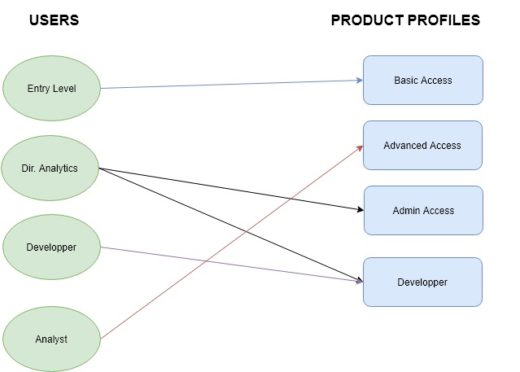 Adobe Admin Console – Groups & Profiles | Datanalyst