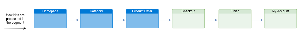 Segmentation In Adobe Analytics Part 2 Datanalyst