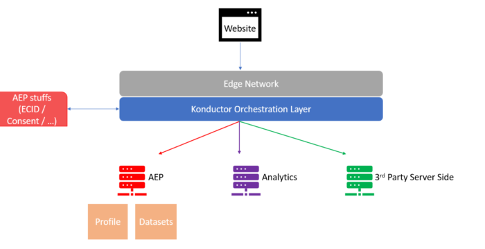 AEP Web SDK – Debugging | Datanalyst