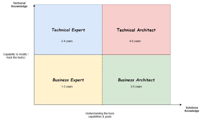Learning path in Digital Field | Datanalyst